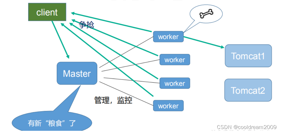 深入理解 Nginx 工作原理：Master-Worker 架构与性能优化_nginx master work-CSDN博客