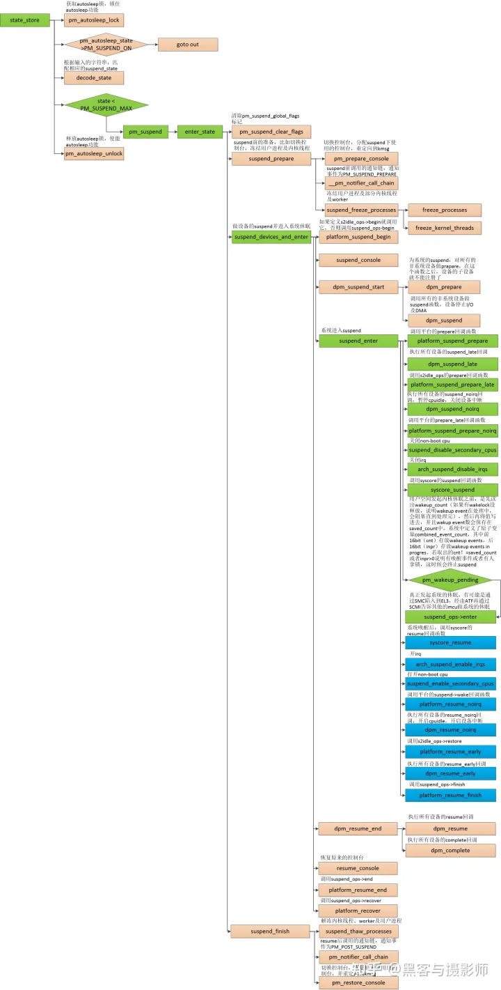 一文搞懂linux系统休眠唤醒_linux查看唤醒源-CSDN博客