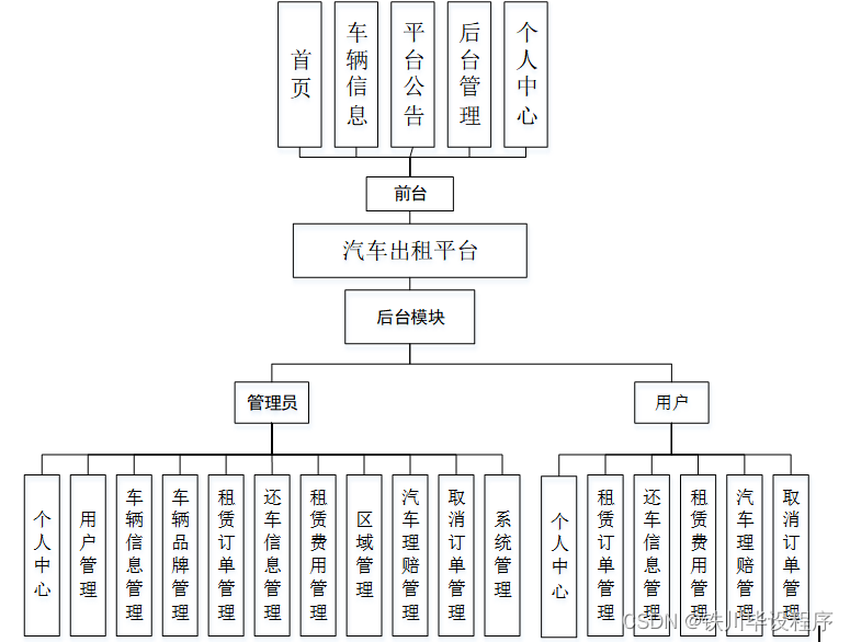 ssm/java/node/python/php汽车出租平台【2024年毕设】-CSDN博客