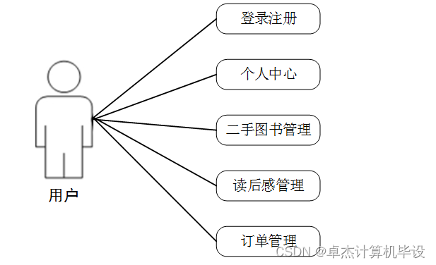 计算机毕设ssmJava校园二手书城平台j8ok19 独有（附源码）-CSDN博客