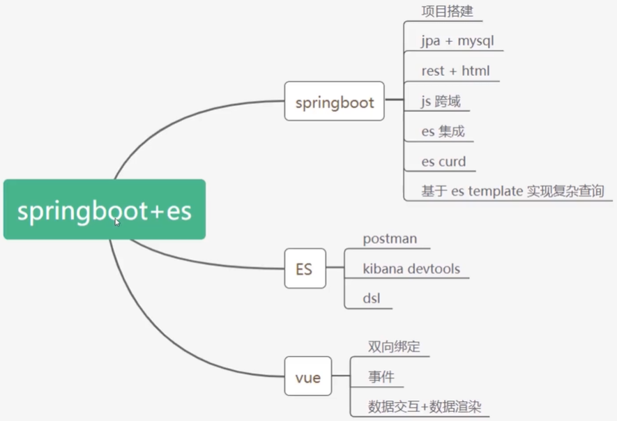 Springboot+ElasticSearch构建博客检索系统-学习笔记01_springboot+elasticsearch 在线题库蓝桥云课-CSDN博客