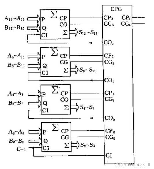 【Chisel学习】设计n位超前进位加法器生成器（Carry-Lookahead Adder Generator)_chisel参数化超前进位加法器-CSDN博客