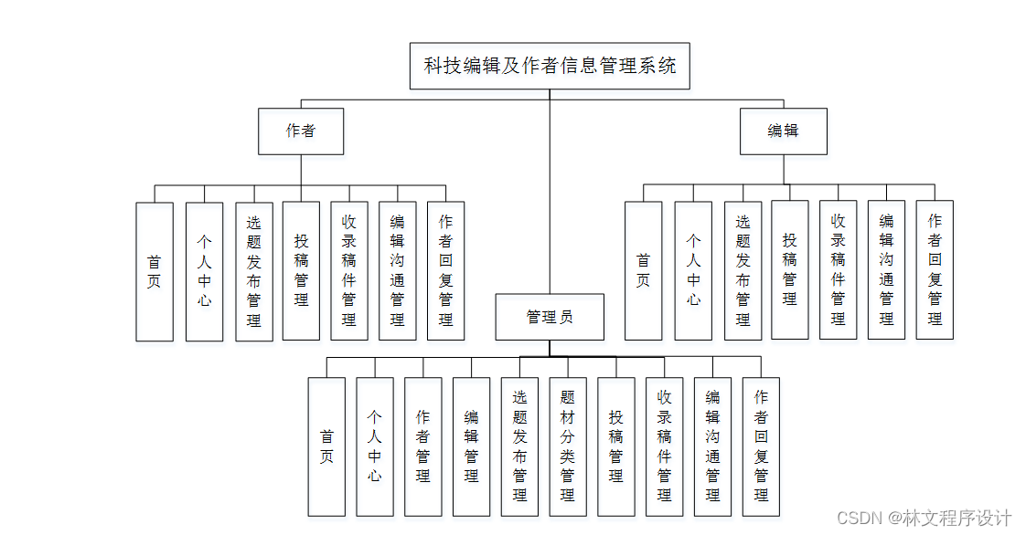 java/php/node.js/python科技编辑及作者信息管理系统【2024年毕设】-CSDN博客