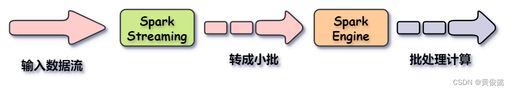 【图解大数据技术】流式计算：Spark Streaming、Flink_flink spark streaming-CSDN博客