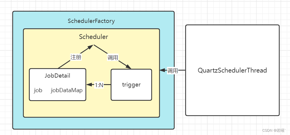 SpringBoot整合Quartz：深入理解Job、Trigger与并发调度-CSDN博客