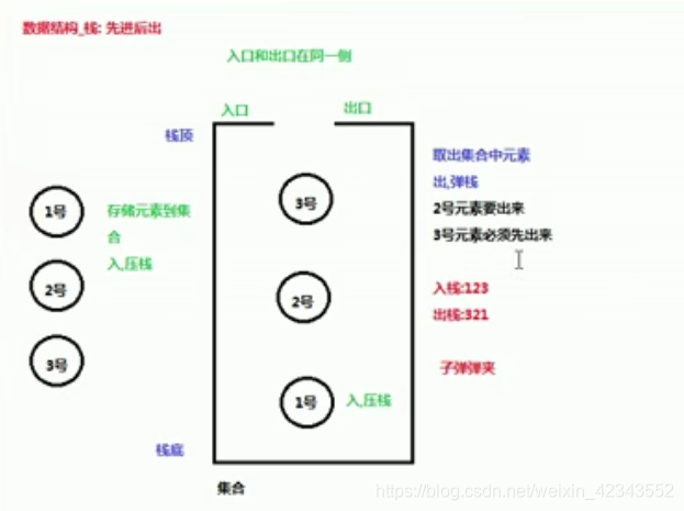 数据结构（栈，队列，数组，链表，红黑树）可用来实现栈 。 1链表 2数组 3树 4图 3树 4图 Csdn博客