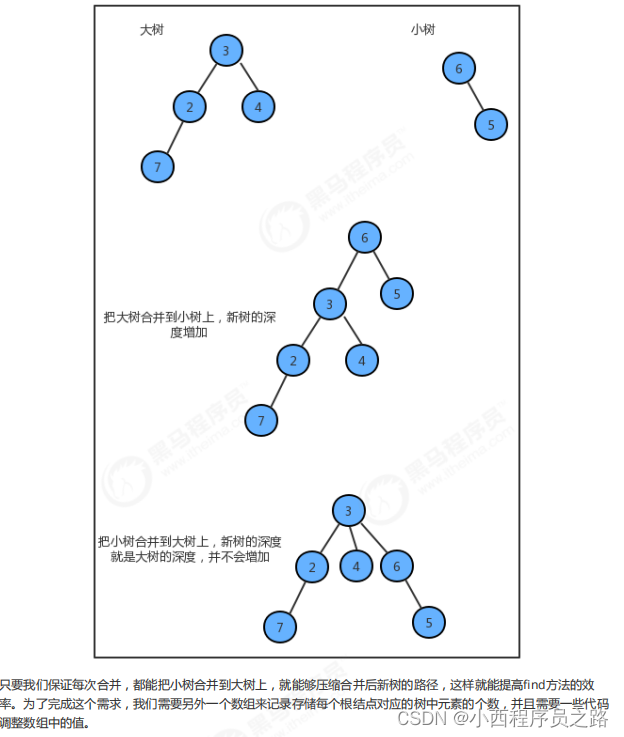 Java数据结构与java算法学习day09 并查集（简略笔记记录）java并查集 畅通工程 Csdn博客