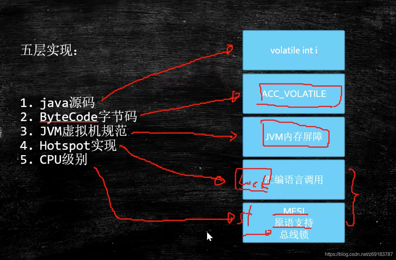 Volatile 原理及摘要内容，DCL单例、内存屏障、JVM及底层实现_volatile的底层原理,dcl-CSDN博客