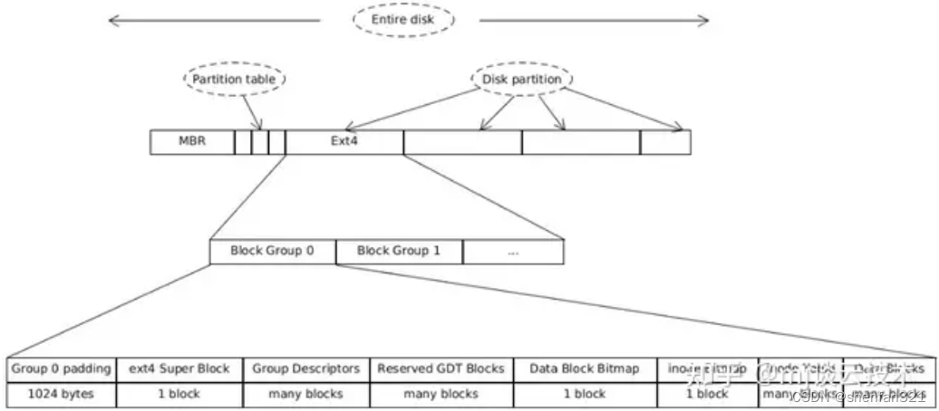 4.2 ext4_inode bitmap中有标记为-CSDN博客