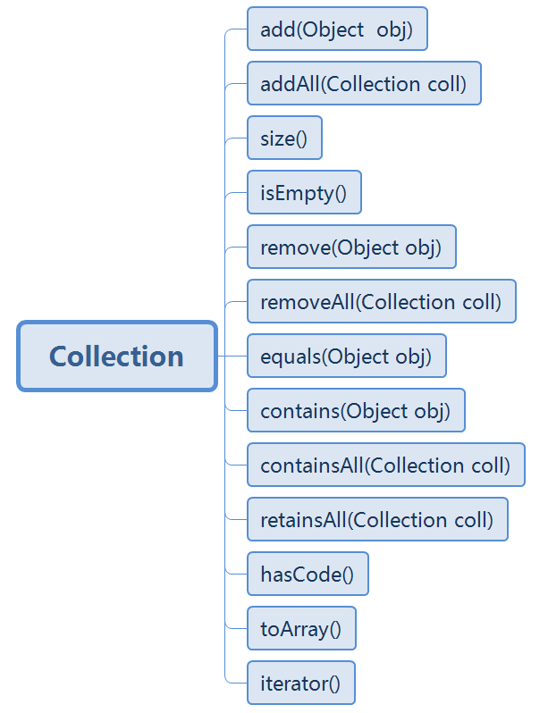 Java之集合接口collection与迭代器iteratorjava内置迭代器collection的uml类图 Csdn博客