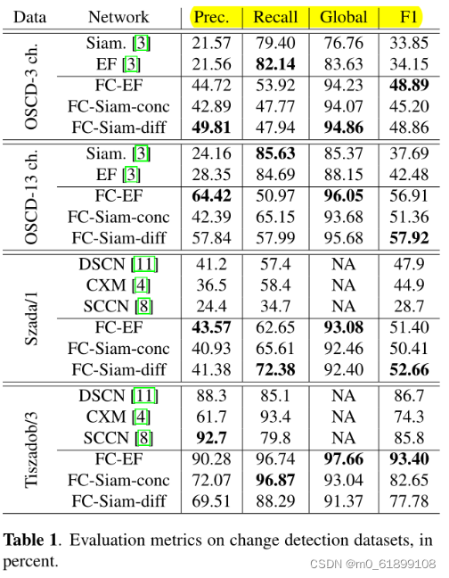 【论文笔记】Fully convolutional siamese networks for change detection-CSDN博客