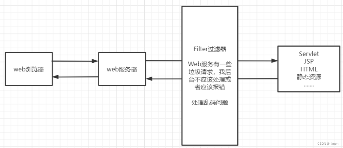 Javaweb Filter过滤器（重点）java Websocket Filter Csdn博客