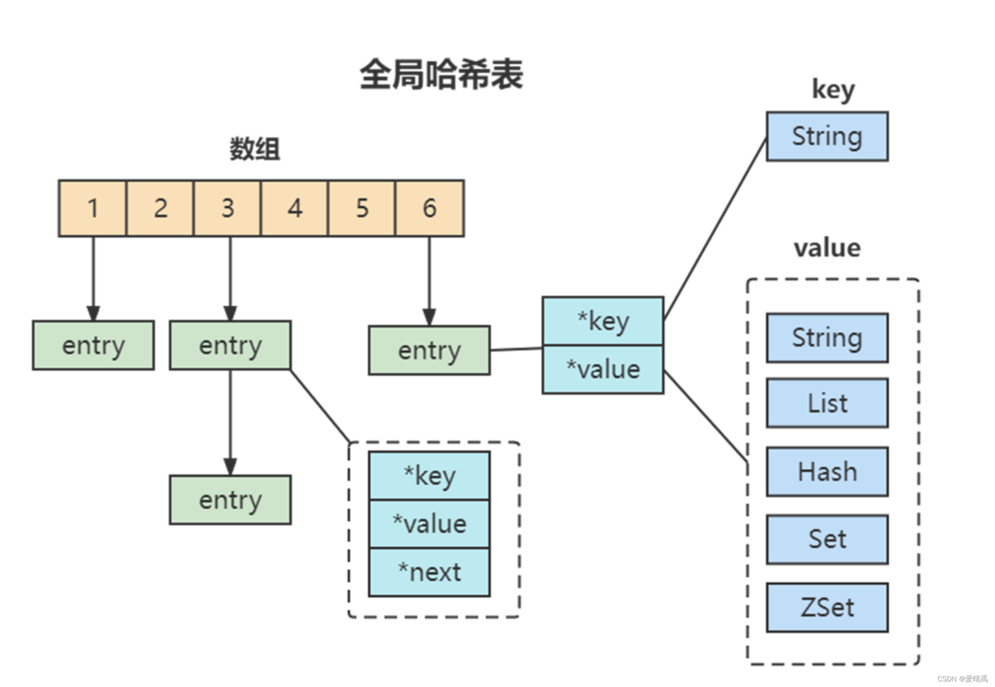 Redis的key和value的数据结构组织(进阶篇)redis Key Value的数据结构 Csdn博客