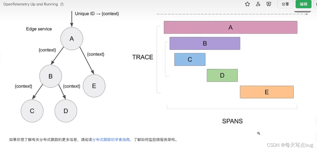 opentelemetry、grafana、Prometheus、jaeger、victoria-metrics 介绍、关系与使用_opentelemetry prometheus-CSDN博客