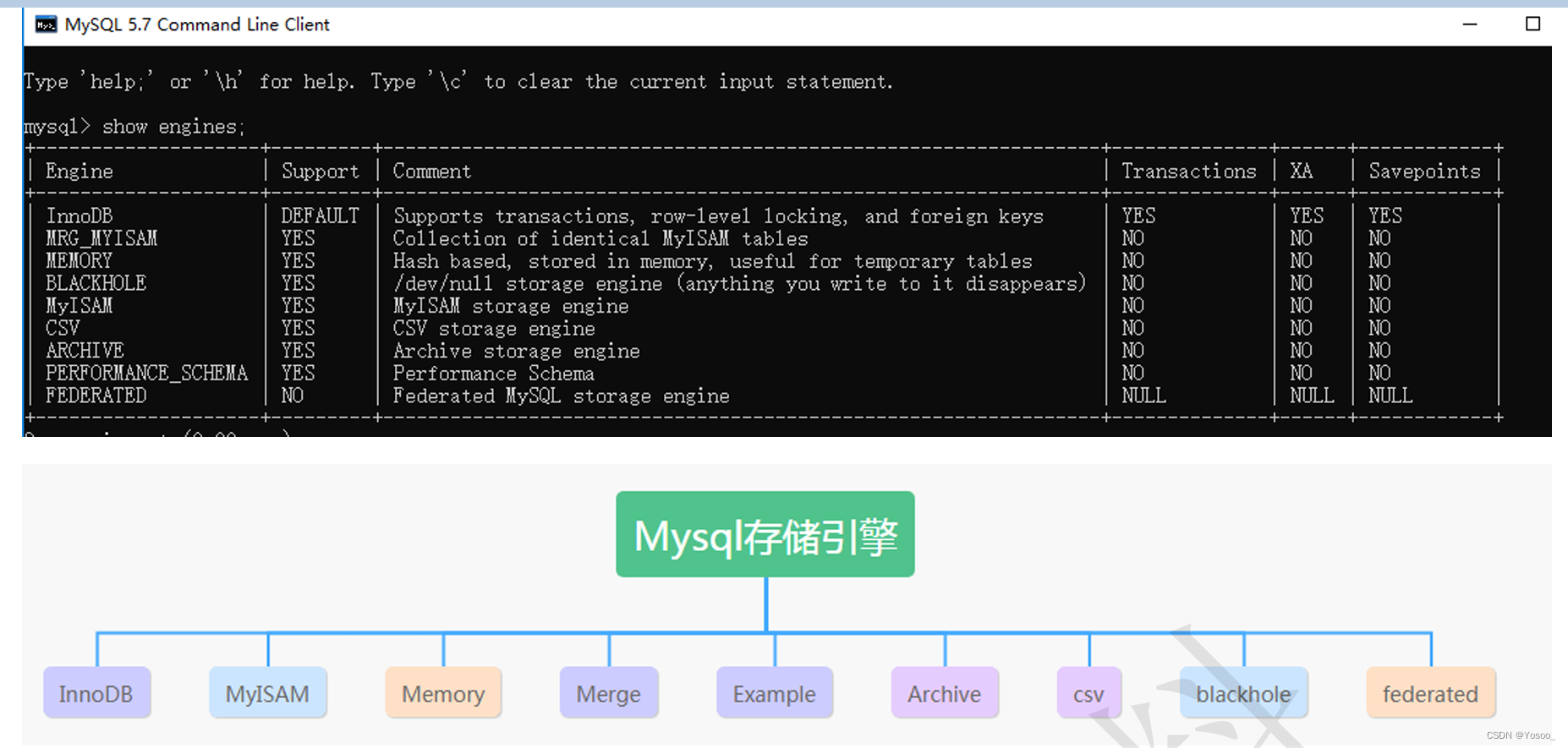 聊聊如何理解mysql引擎 Innodb和myisam和memorymysql Memory Innodb 并发能力 Csdn博客