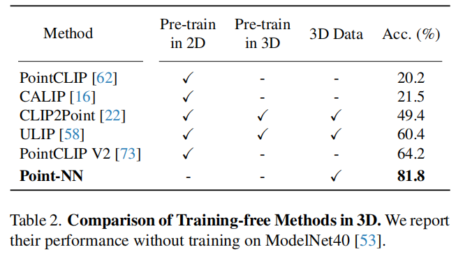 CVPR 2023 | Point-NN： 首次实现0参数量、0训练的3D点云分析-CSDN博客
