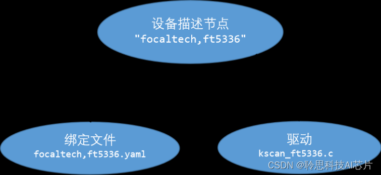 Zephyr触摸屏驱动实现教程_单片机_聆思科技AI芯片-天启AI社区