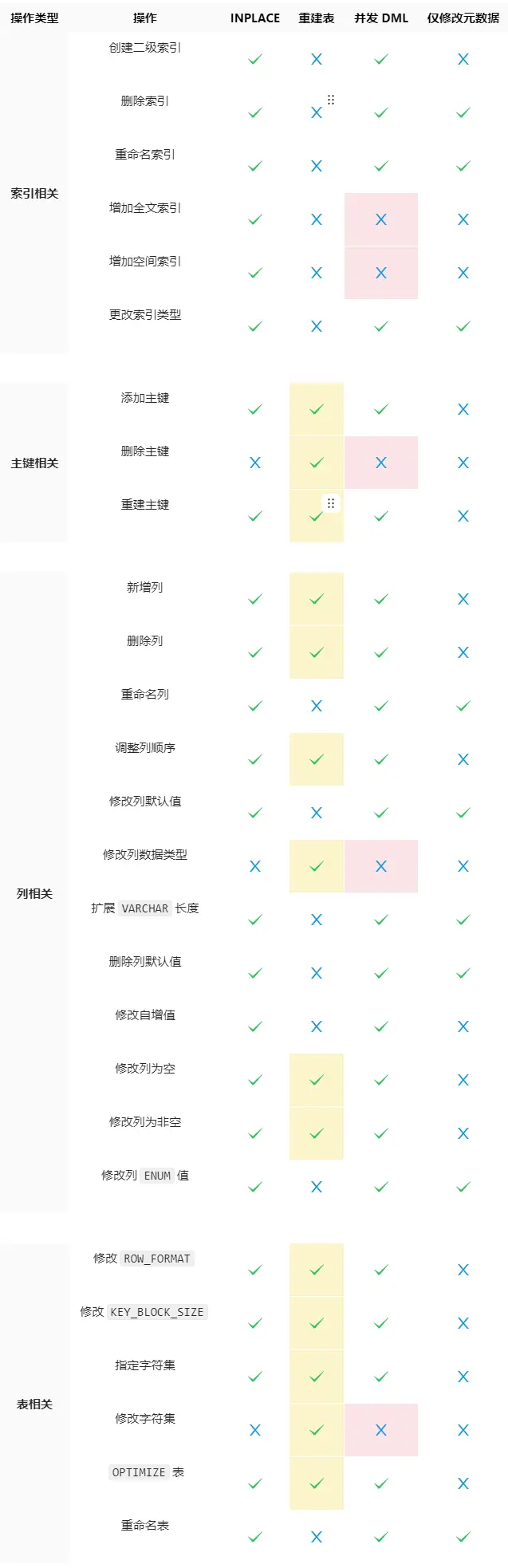 你知道什么是 MySQL Online DDL 吗？-CSDN博客