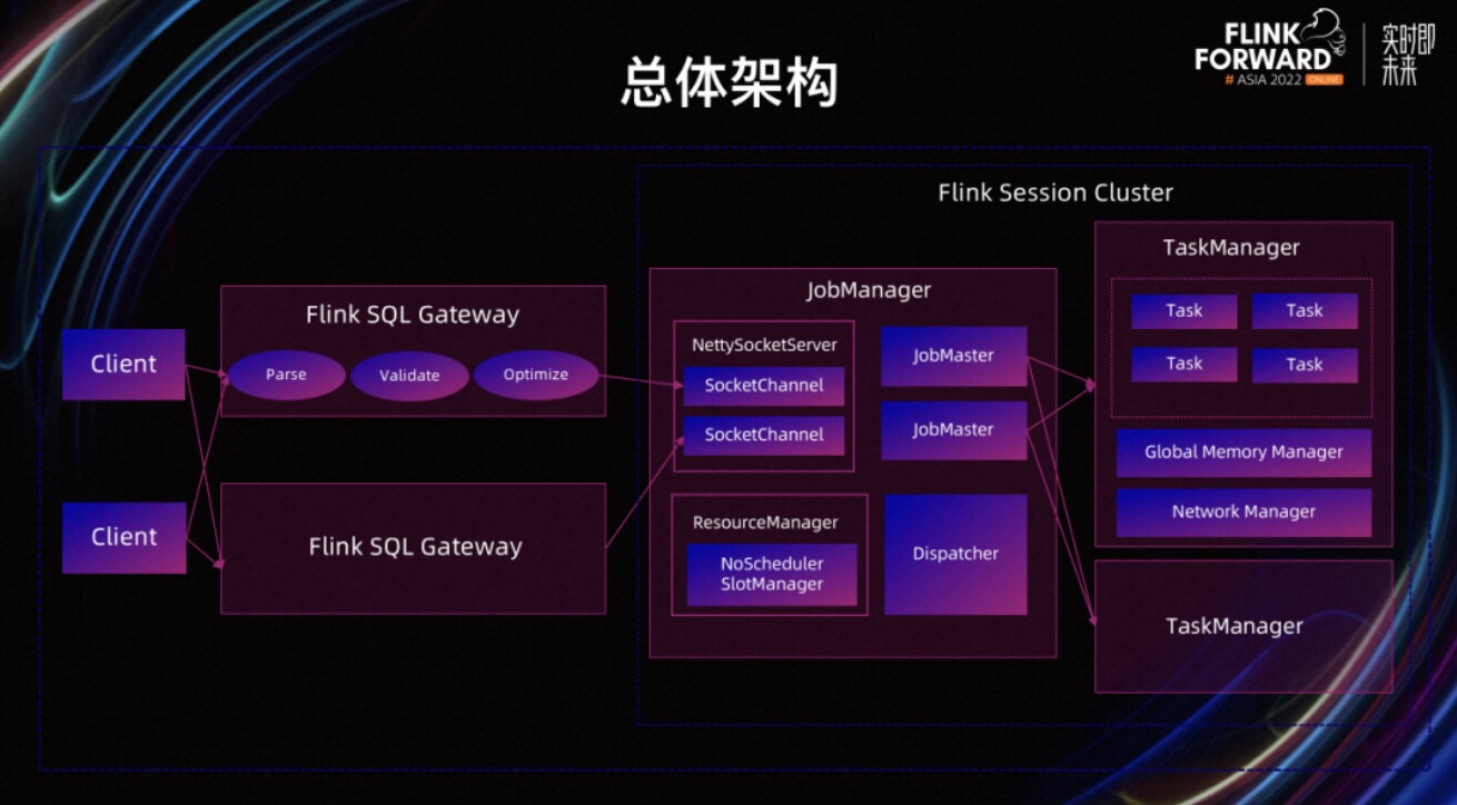 Flink OLAP 在字节跳动的查询优化和落地实践_olap落地-CSDN博客