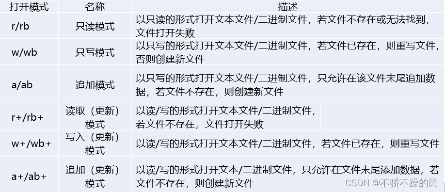 Python知识点汇总 Python进阶（文件与数据格式化）python中文件的相关知识点 Csdn博客
