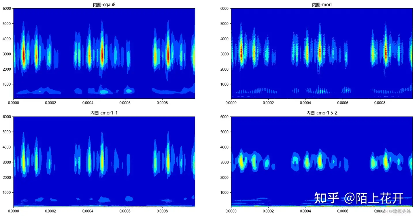 Python轴承故障诊断：连续小波变换CWT_wavelet='cmor'报错-CSDN博客
