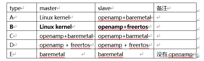 飞腾CPU运行openAMP-CSDN博客