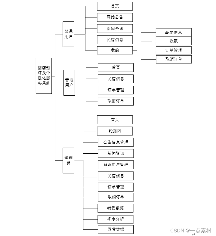 民宿预定系统小程序的设计与实现基于微信小程序的酒店预定管理系统的设计与实现的系统架构的整体框图怎么画 Csdn博客