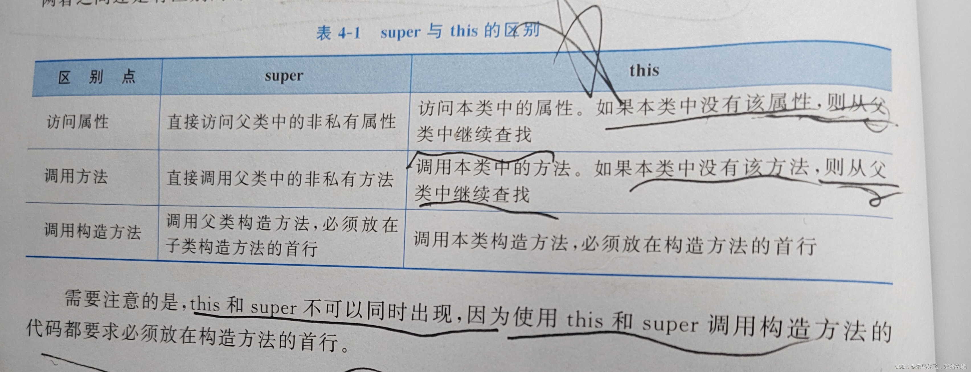 继承（面向对象下）（重写，super与final）_java中开发一个动物类,其中动物分别为企鹅以及老鼠-CSDN博客