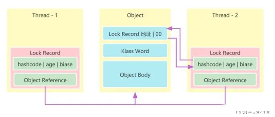 java并发之MarkWord、Monitor重量级锁，轻量级锁，偏向锁-CSDN博客