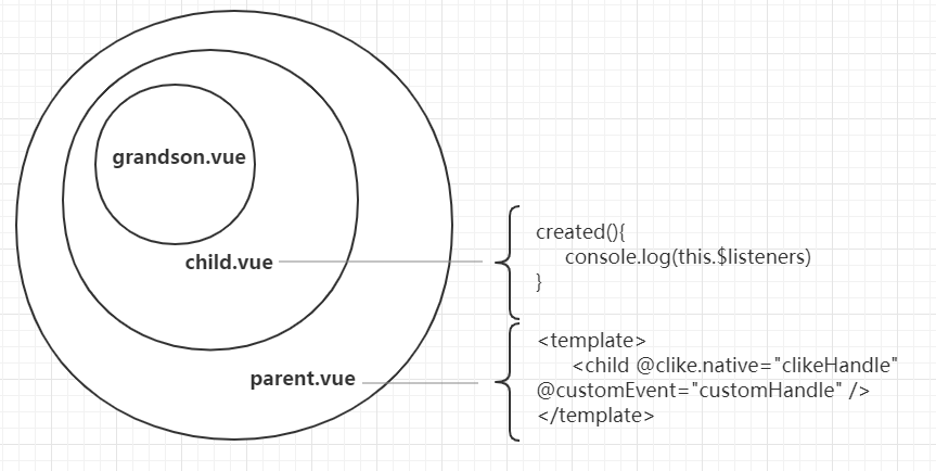 Vue - 组件通信之$attrs、$listeners-CSDN博客