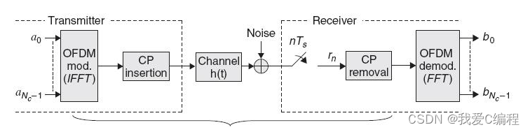 M基于fpga的ofdm系统verilog实现包括ifftfft成型滤波以及加cp去cp包含testbench基于fpga实现ofdm Csdn博客