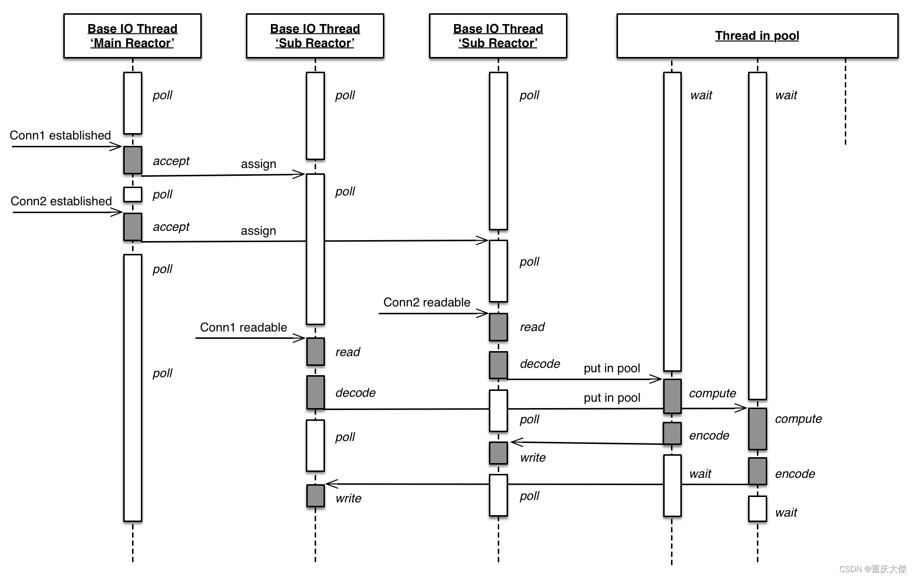 Reactor模型：网络线程模型演进_主从reactor+线程池-CSDN博客