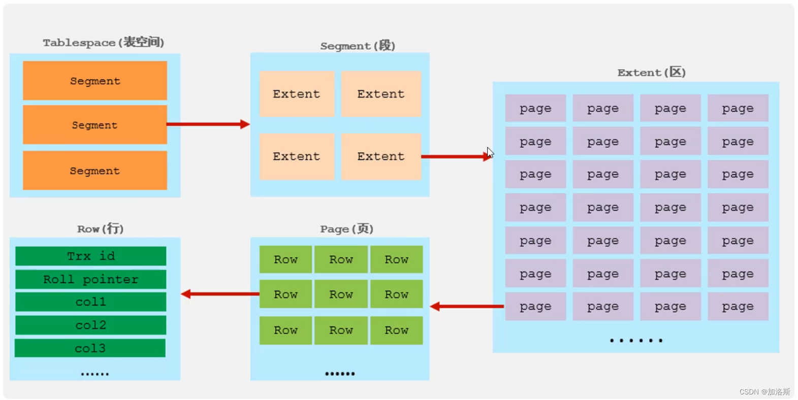 MySQL 事务篇(2)：InnoDB引擎_事务型数据库-innodb引擎-CSDN博客