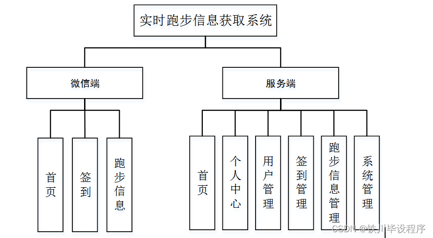 java/php/net/python实时跑步信息获取系统【2024年毕设】_keep跑团后台数据-CSDN博客