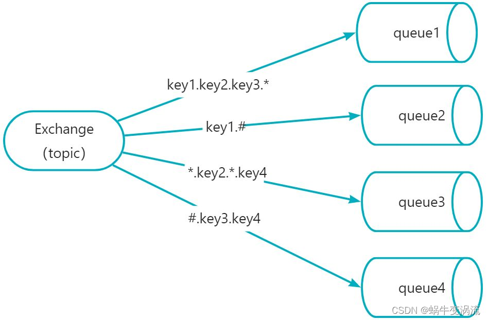 Rabbitmq中4种交换机的java连接代码rabbitmq使用主题交换机java Csdn博客 1147