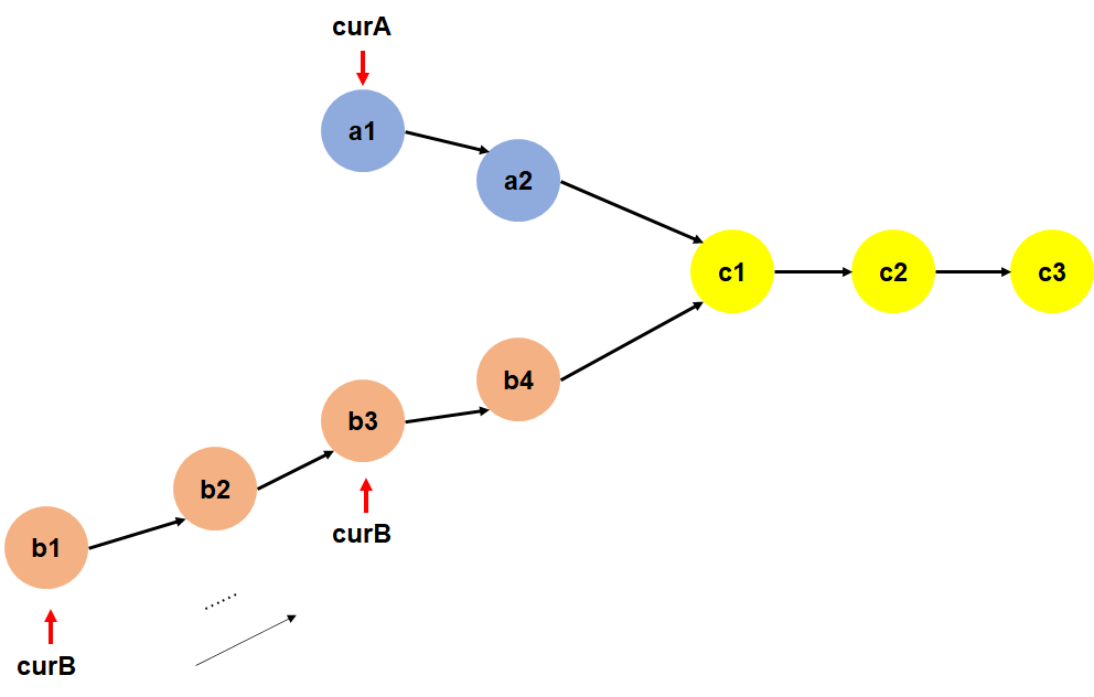 Leetcode 两个链表的第一个公共节点（简单易懂双指针）双向链表的第一个节点 Csdn博客