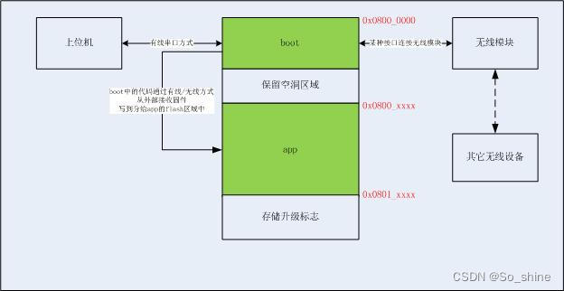 stm32的OTA(IAP)设计_stm32 ota-CSDN博客