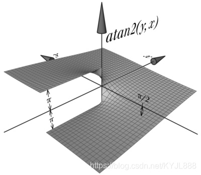 C++中反正切atan2(y,x)与atan(x)与旋转(旋转向量)_arctan2 c++-CSDN博客
