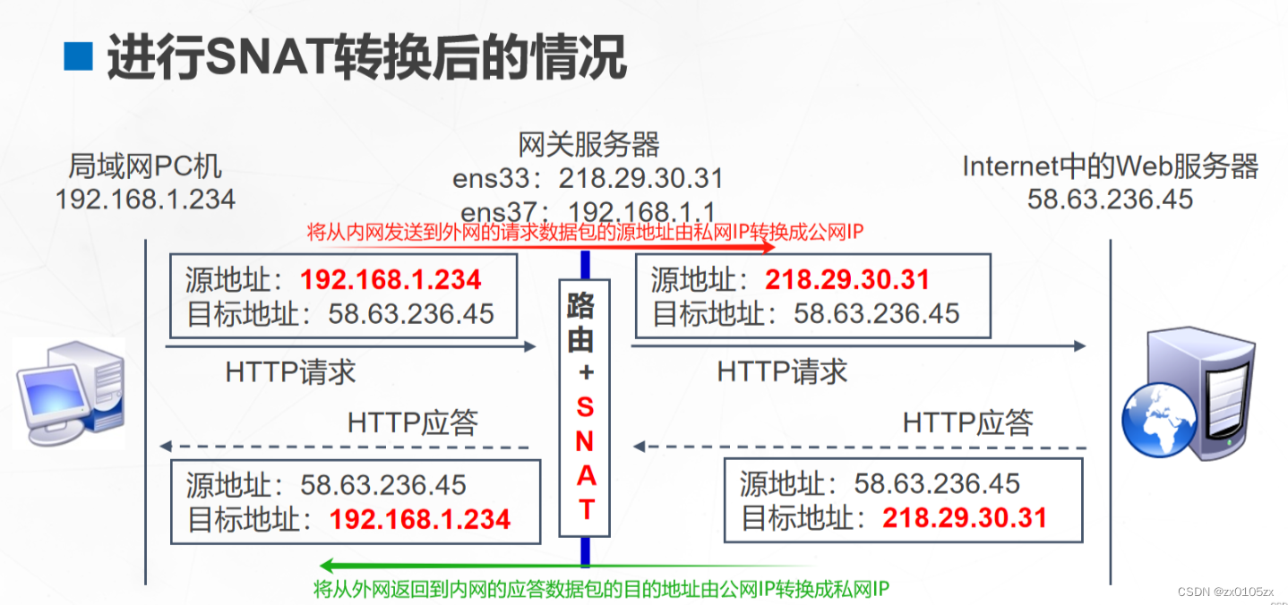 SNAT和DNAT策略_snat地址池-CSDN博客