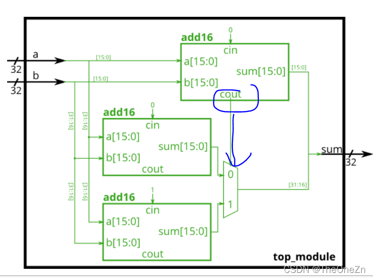 HDLbits_module_cseladd_hdlbits module sceladd-CSDN博客