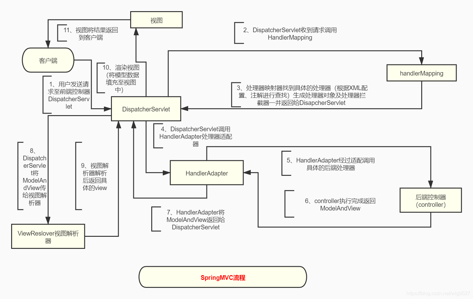 【高频java面试题】spring、springmvc和springboot的区别springmvc和springboot的区别 面试题