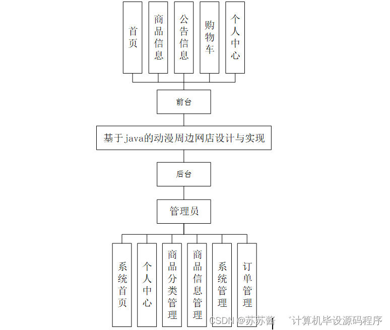 计算机毕业设计springboot基于java的动漫周边网店设计与实现c31vr9【附源码】 Csdn博客