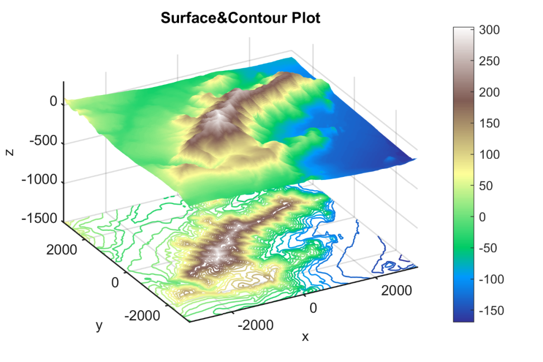 Matlab论文插图绘制模板第65期—带等高线的曲面图surfcmatlab Contour Plot For Surface Csdn博客 