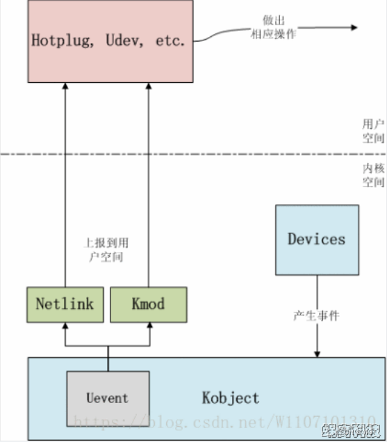 lv15 驱动高级设备模型 1-CSDN博客