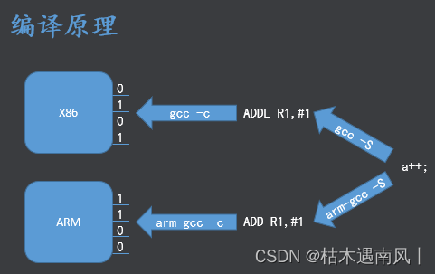 day2 ARM处理器概论-CSDN博客