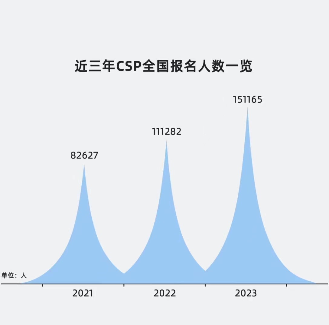 2018-2023 NOIP普及组、提高组、CSP-J1、S1 第1轮 初赛 成绩及分数线汇总、参赛人数等_noip2018提高组初赛分数线-CSDN博客