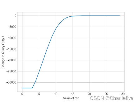 Programming Differential Privacy第十一章The Sparse Vector Technique稀疏向量技术 ...