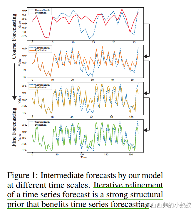 scaleformer: iterative multi-scale refiningtransformers for time series forecasting-CSDN博客