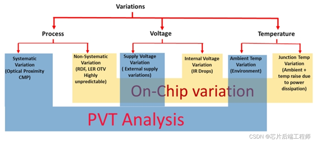 OCV/AOCV/SOCV的介绍和应用-CSDN博客