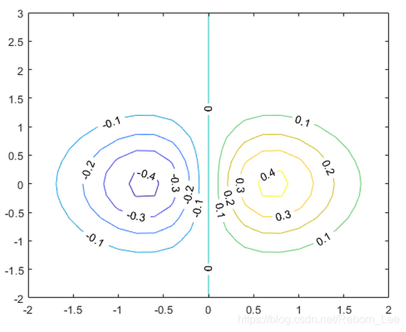 MATLAB 】Contour plot of matrix（矩阵的等高线图）_错误使用 contourf z 必须至少是 2x2 矩阵-CSDN博客